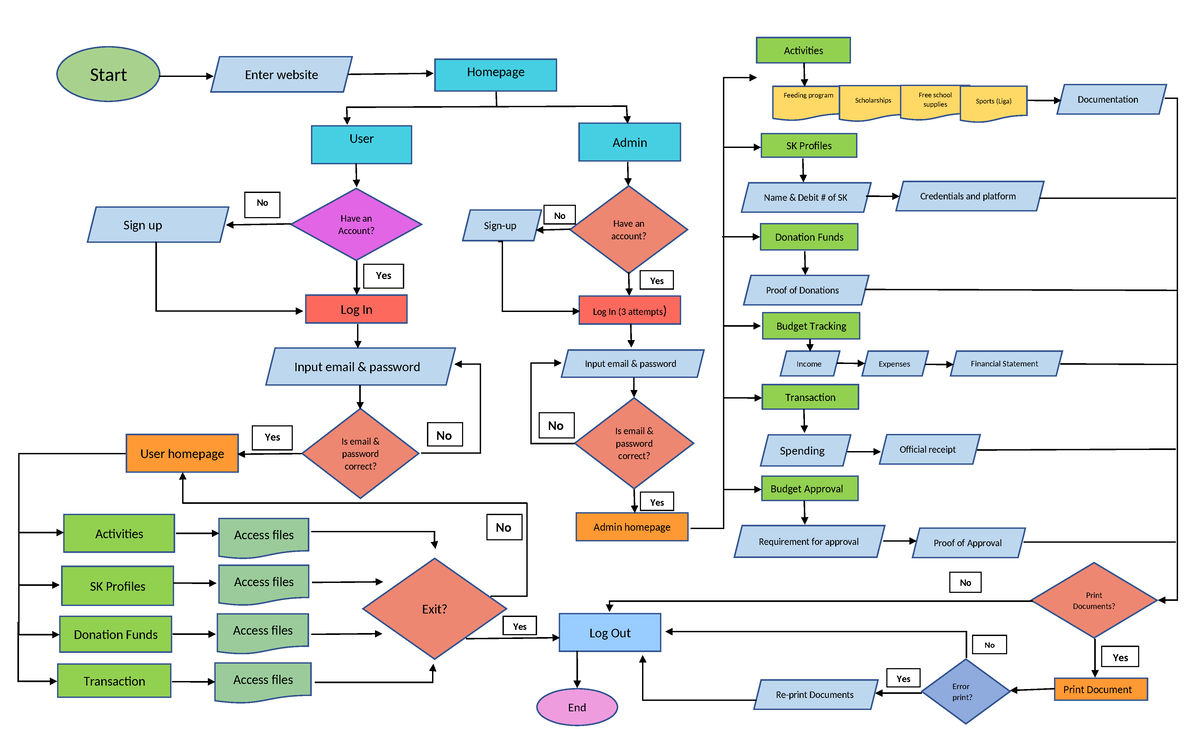 Flowchart 2 - Flow Chart - V Start Enter website Homepage User Admin ...