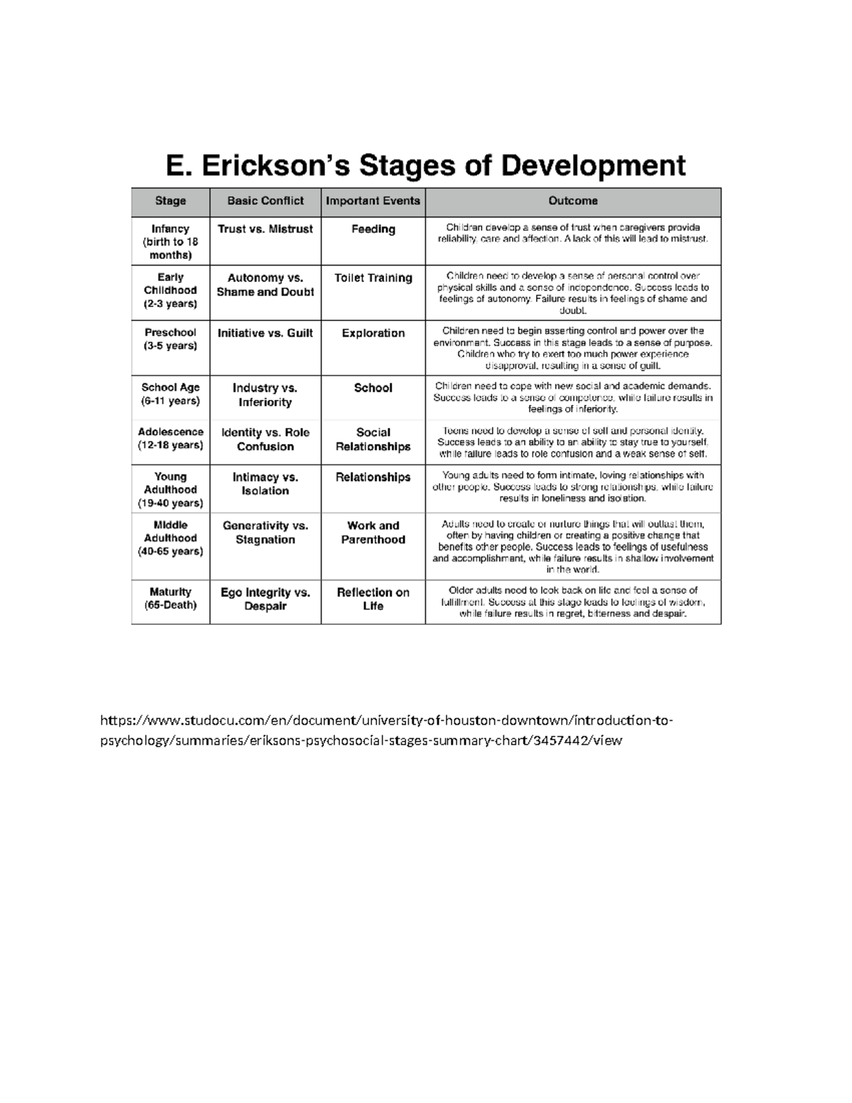 Erikson's Development Stages: Conflicts, Events & Outcomes Analysis ...