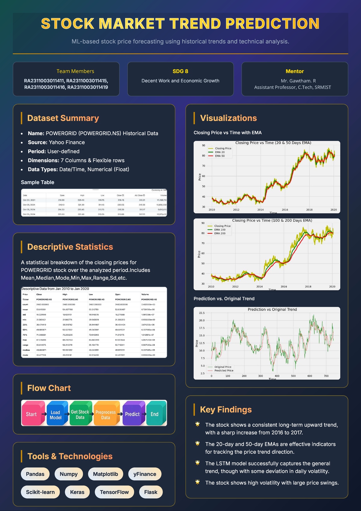 STOCK MARKET TREND PREDICTION: Analyzing POWERGRID Trends and Forecasts ...