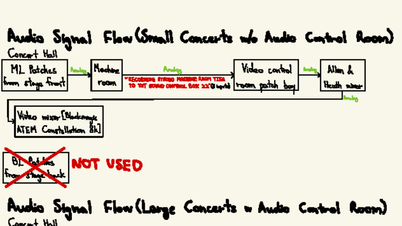 YST Concert Hall Audio & Video Signal Flow Overview - Studocu