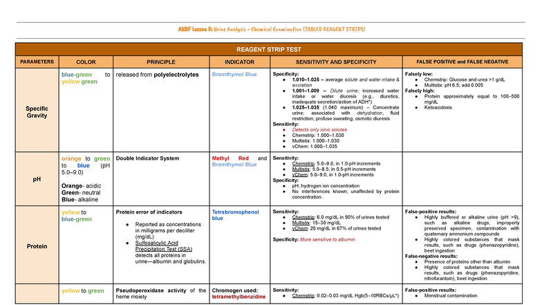 AUBF Lesson 5: Urine Analysis - Chemical Examination & Parameters - Studocu