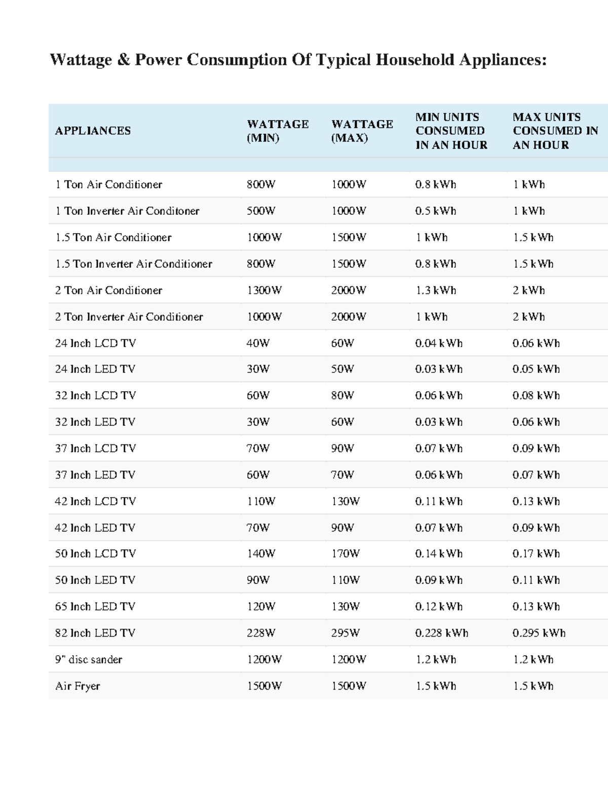Wattage Power Consumption of Household Appliances: 652871558 - Studocu