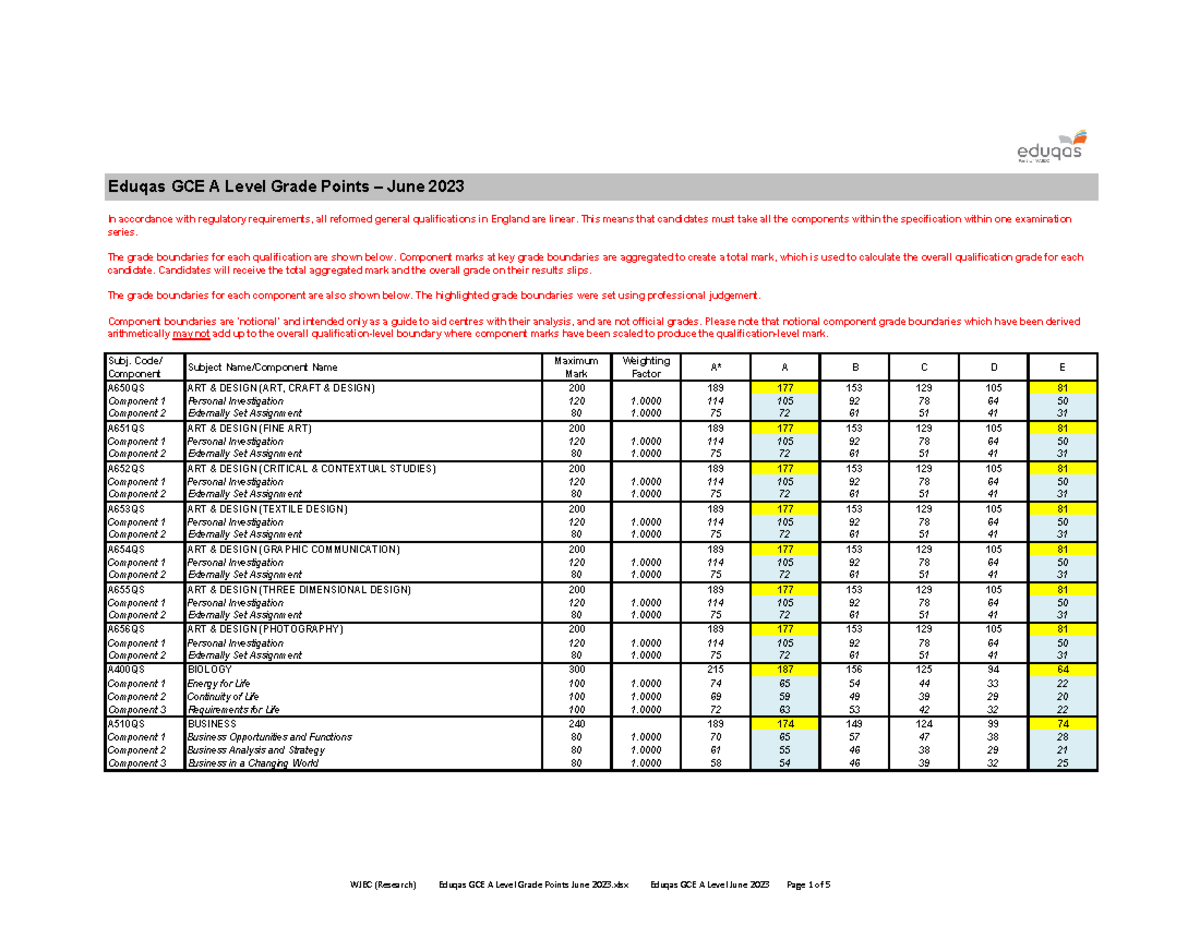 Eduqas GCE A Level Grade Points Overview - June 2023 - Studocu