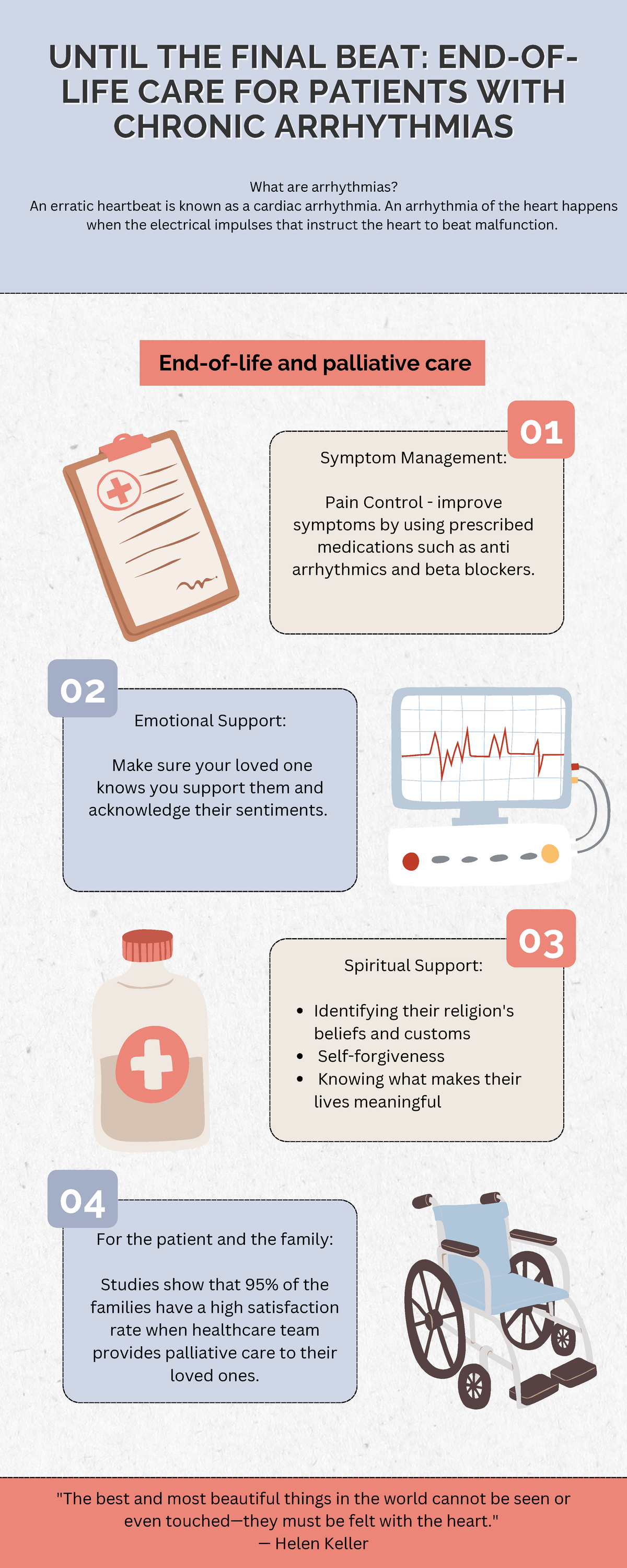 End-of-Life Care Infographic for Patients with Arrhythmias - Studocu