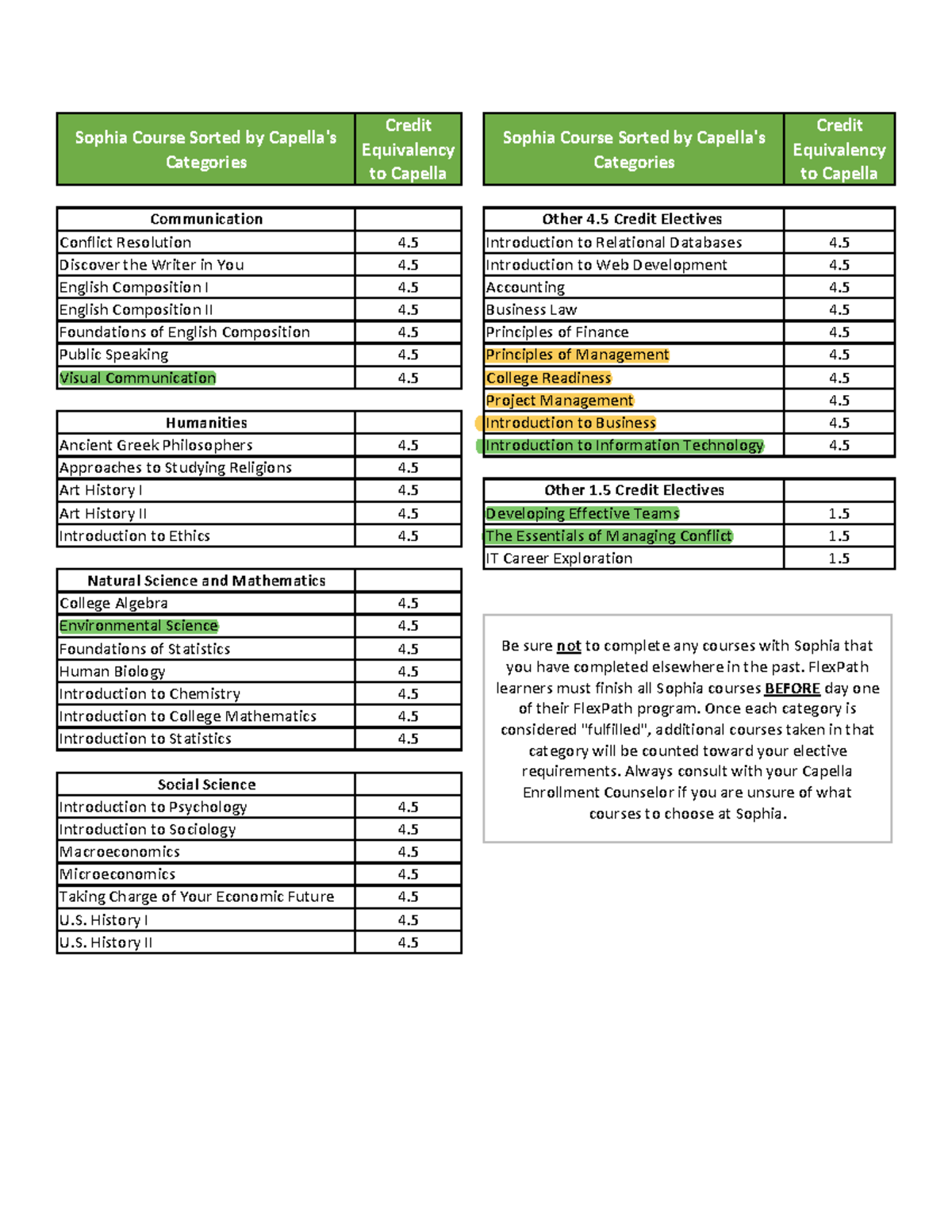Sophia Course List: Summary of Equivalent Courses to Capella - Studocu