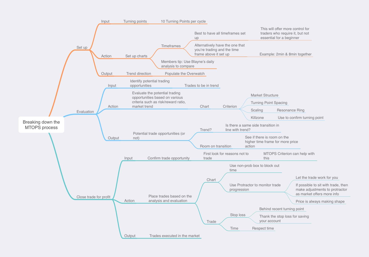 Breaking Down the MTOPS Process: Key Turning Points for Traders - Studocu