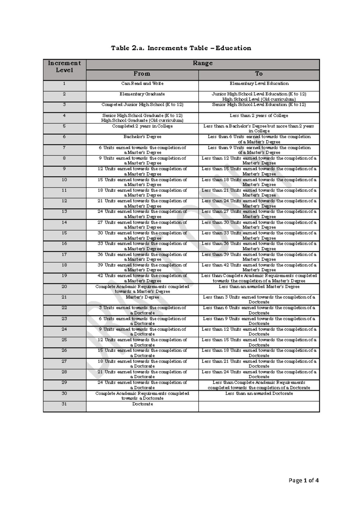 Increments Table and Rubrics - Education, Training, Experience - Studocu