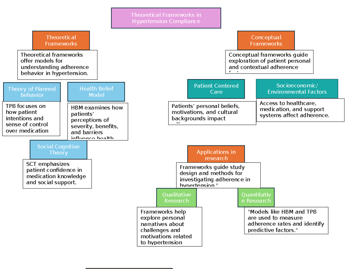 Concept map - Theoretical Frameworks in Hypertension Compliance ...