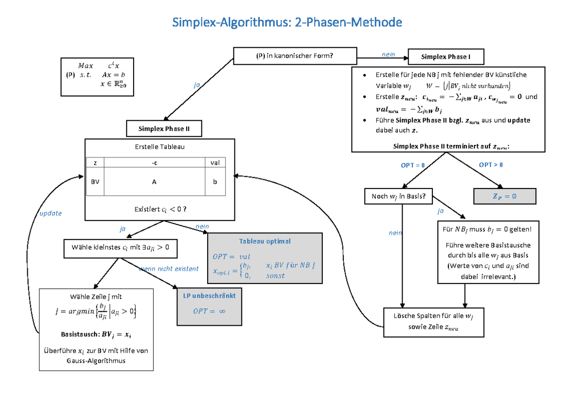 Simplex-Algorithmus: 2-Phasen-Methode - Simplex-Algorithmus: 2 - Phasen ...