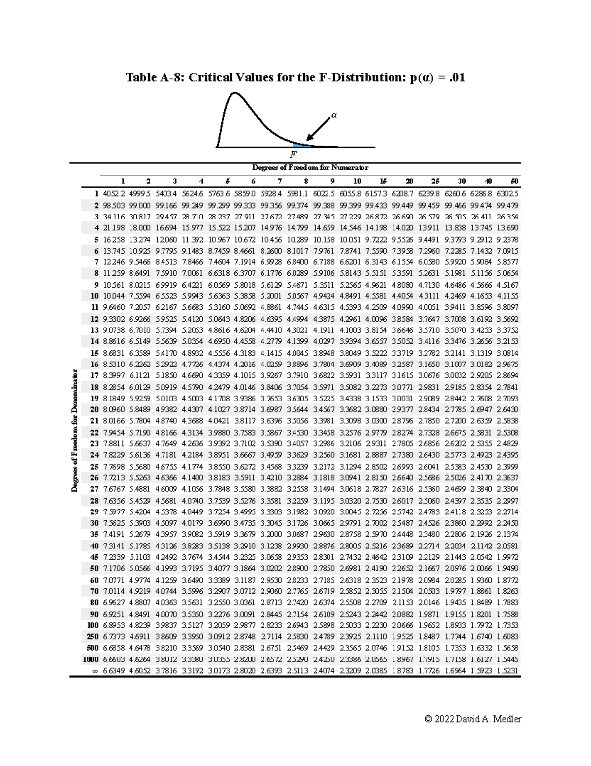 Table A-8: Critical F-Values for p(α) .01 and Degrees of Freedom - Studocu