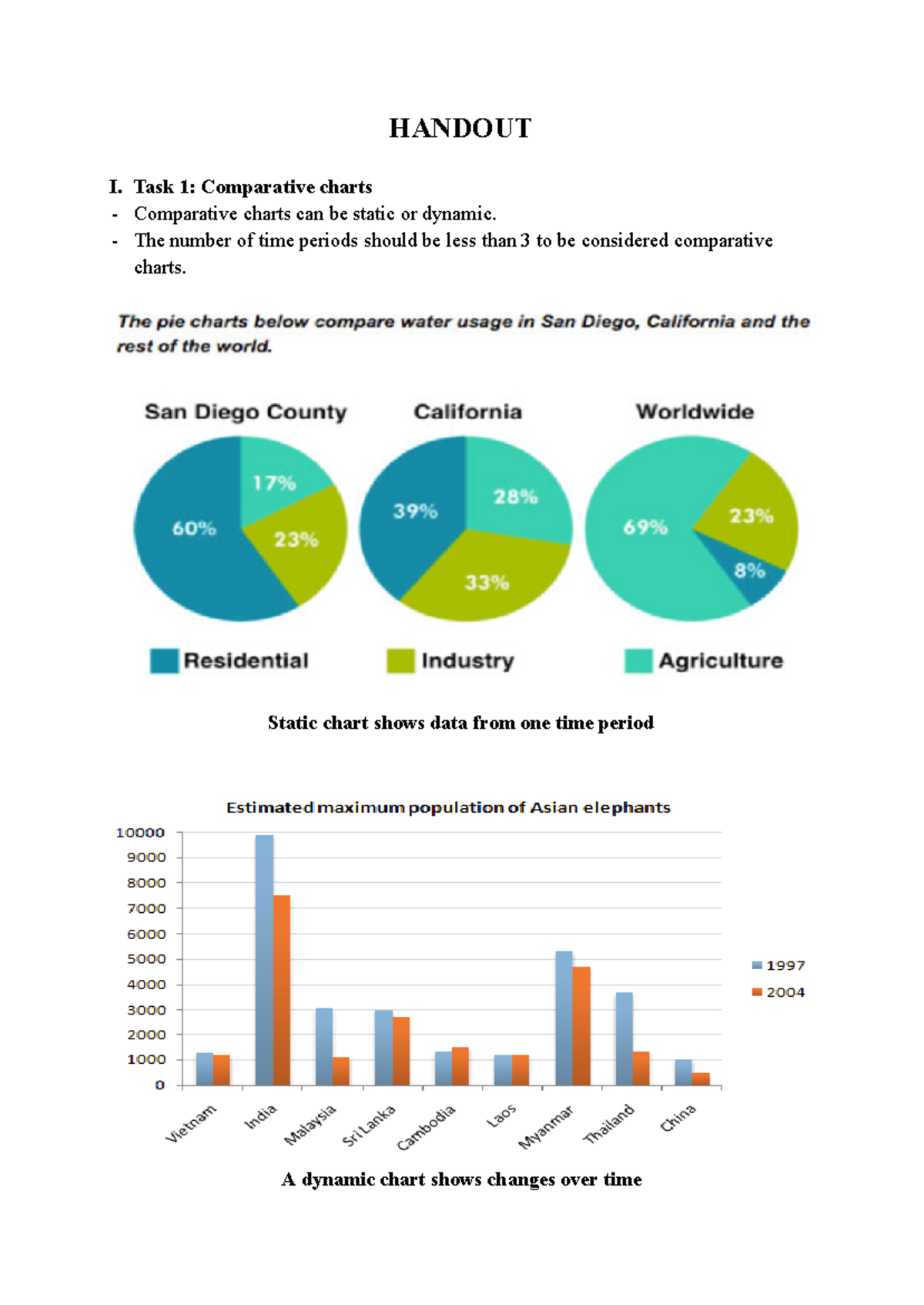 BUỔI 2 - ielts - HANDOUT I. Task 1: Comparative charts - Comparative ...