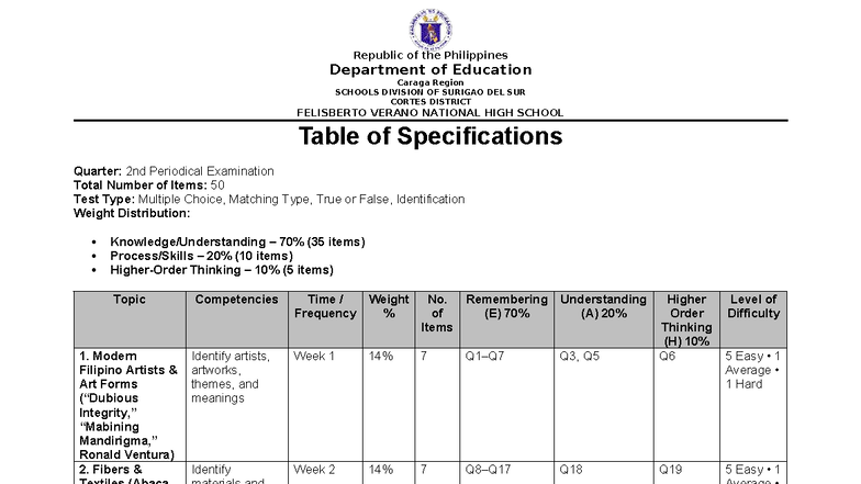 Table of Specifications: 2nd Periodical Exam - Contemp Art - Studocu