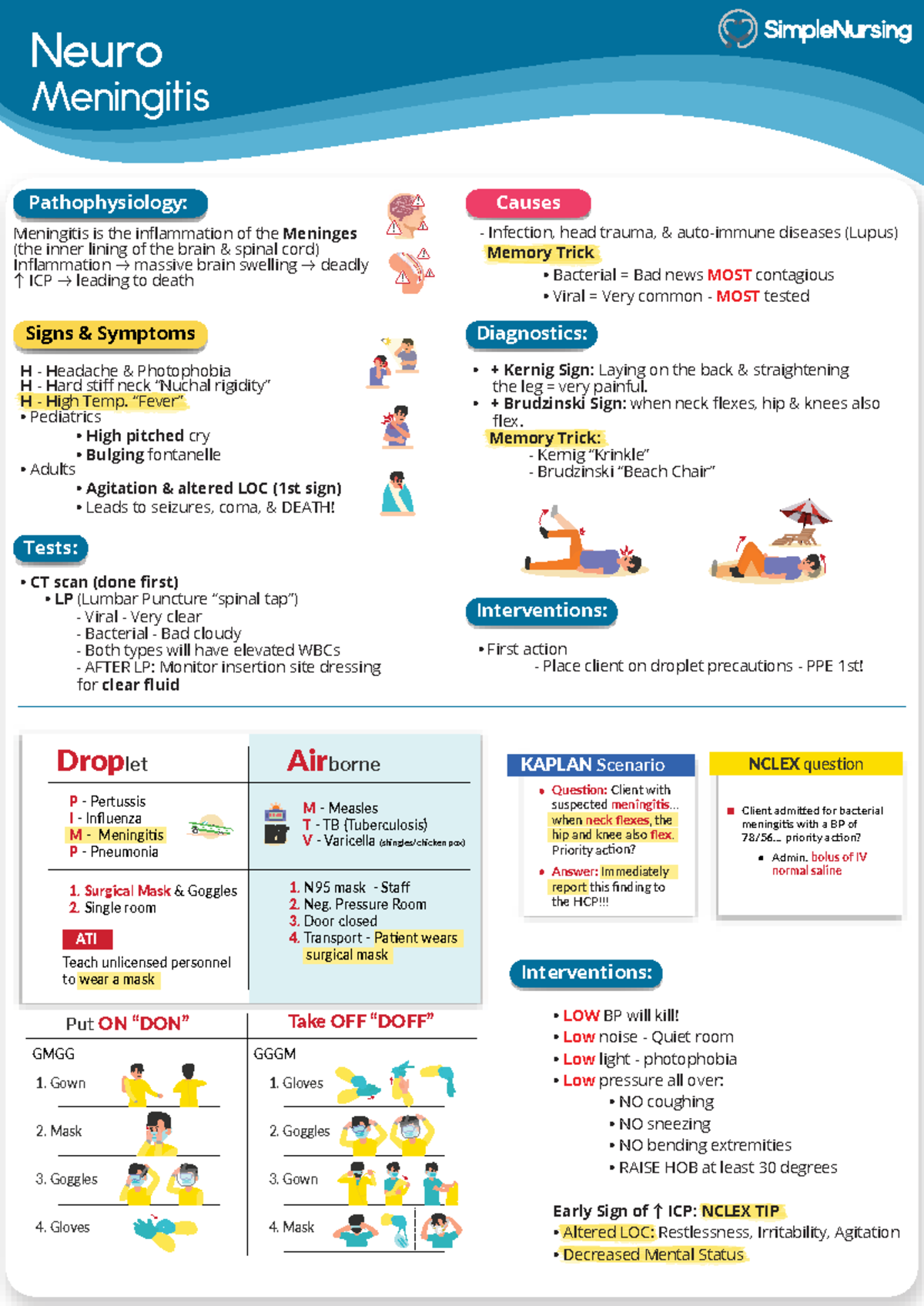 Med Surg Neurological Meningitis Pathophysiology Interventions