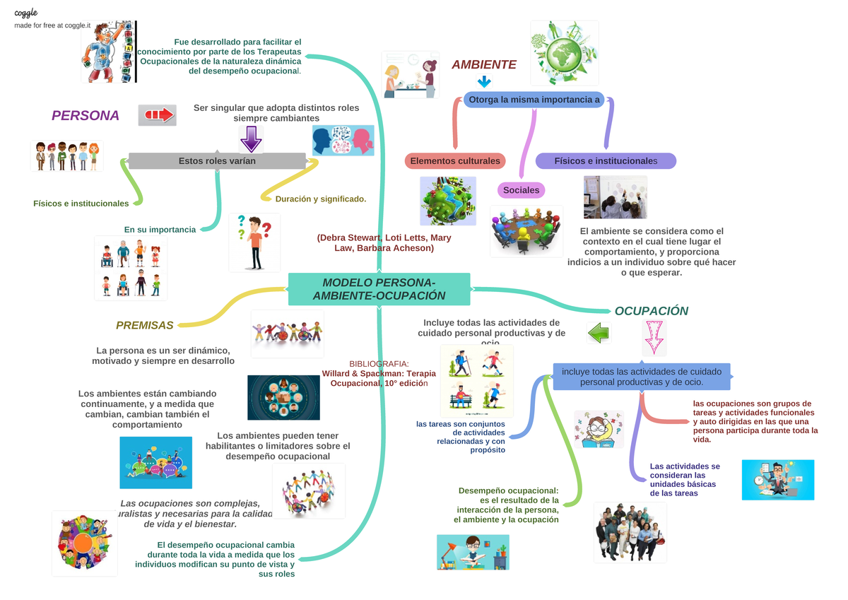 Modelo PAO: Diagrama de Desempeño Ocupacional para Terapia Ocupacional ...
