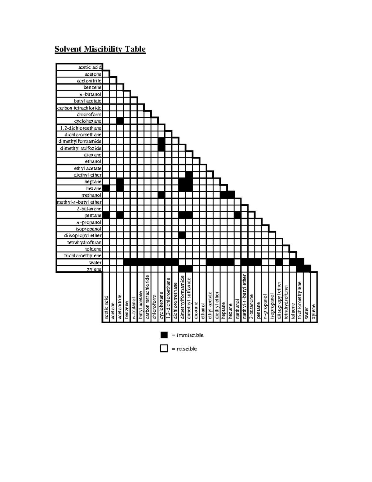 Solvent miscibility table - Solvent Miscibility Table acetic acid acetone acetonitrile benzene n ...