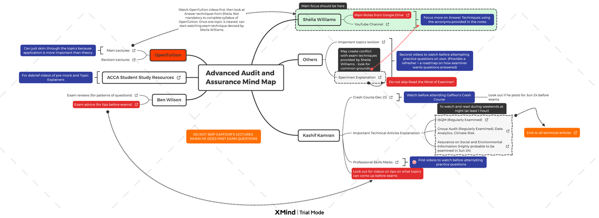 ACCA Advanced Audit & Assurance Mind Map: Exam Techniques & Tips - Studocu