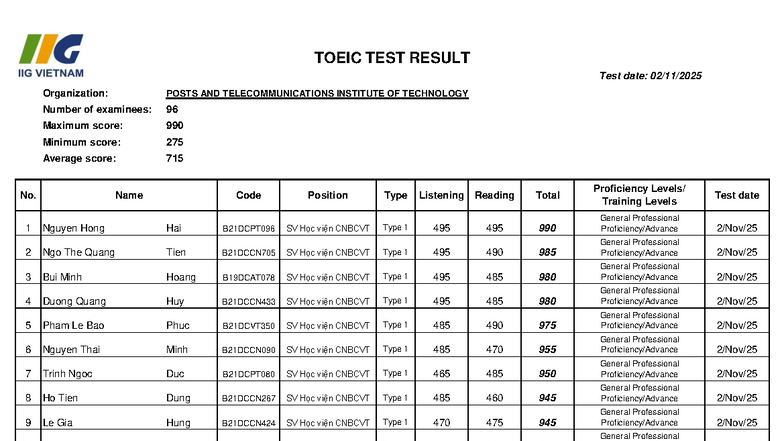 TOEIC Test Results for Students of Học viện CNBCVT (02/11/2025) - Studocu