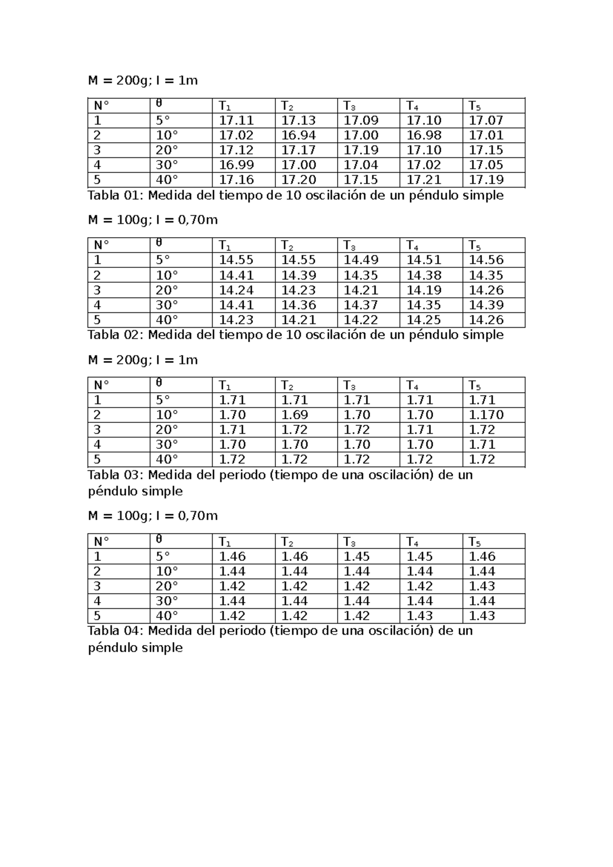 Anexos - Tablas de Medida del Péndulo Simple (Física 101) - Studocu
