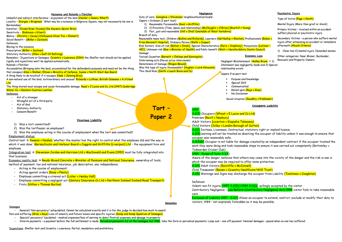 Tort mind map - Mind map - Negligence Duty of care: Donoghue v ...
