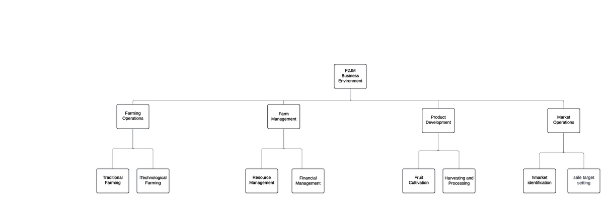 Functional decomposition diagram - SEF216D - Product Development ...