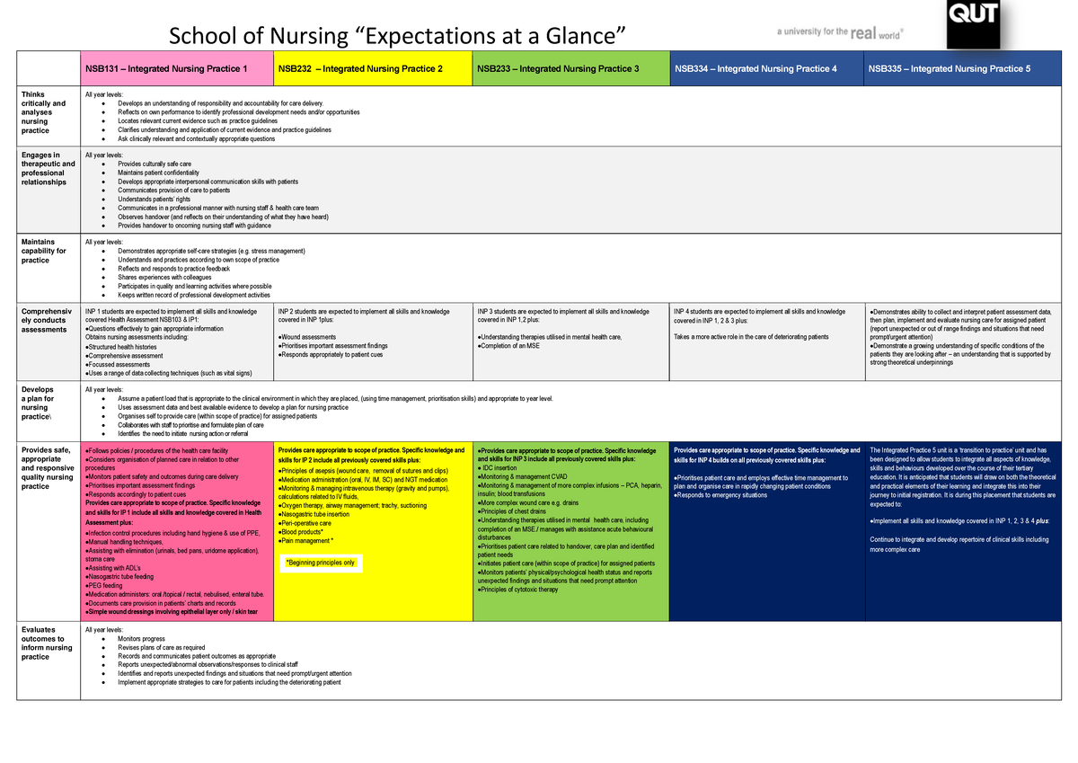 Integrated Nursing Practice Overview: NSB131 to NSB335 Skills ...