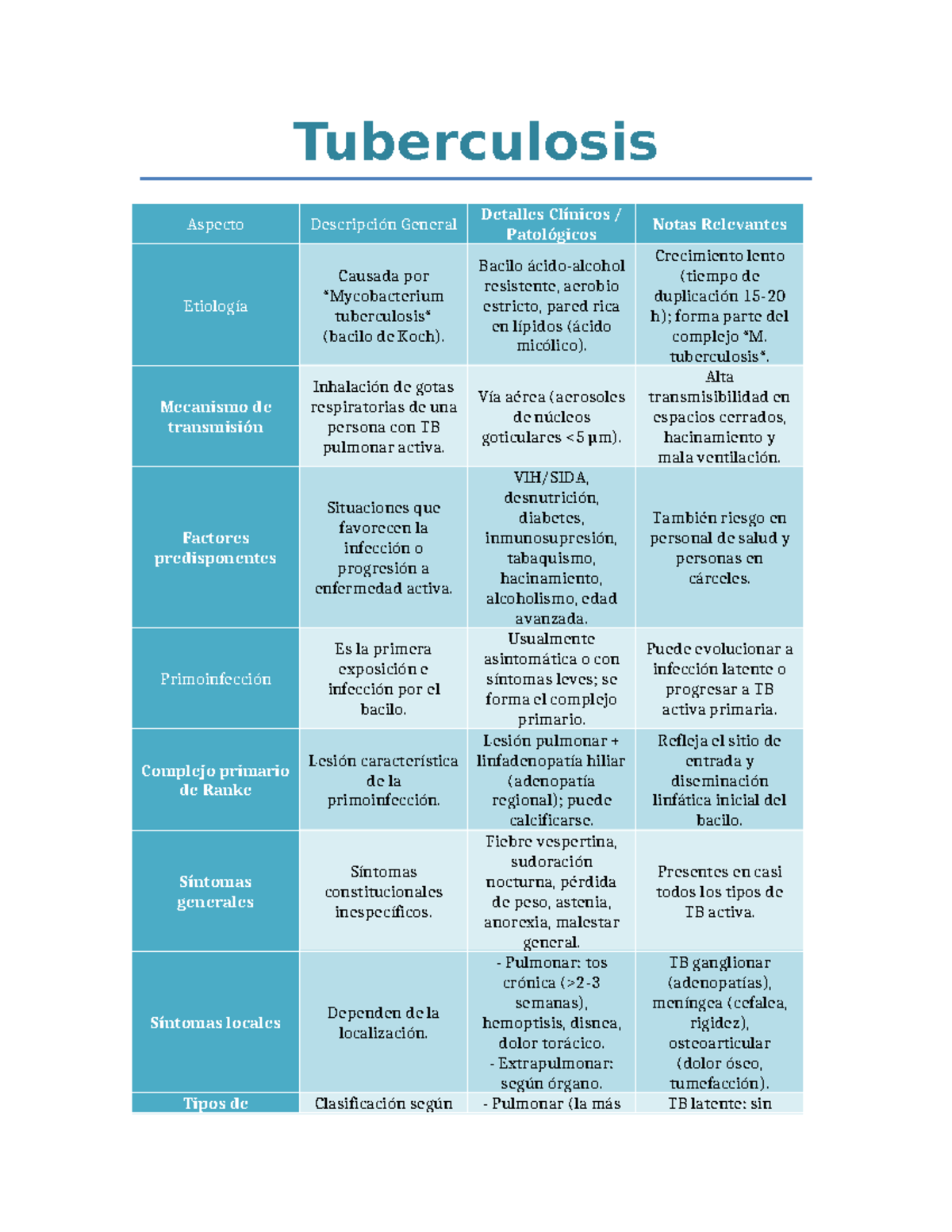 Cuadro Comparativo de Tuberculosis: Aspectos Clínicos y Patológicos ...