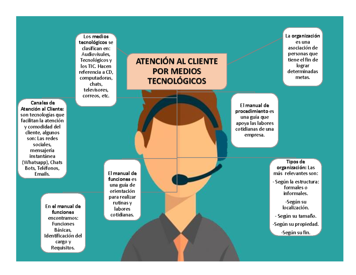 Mapa conceptual atención al cliente - ATENCI”N AL CLIENTE POR MEDIOS TECNOL”GICOS Los medios ...