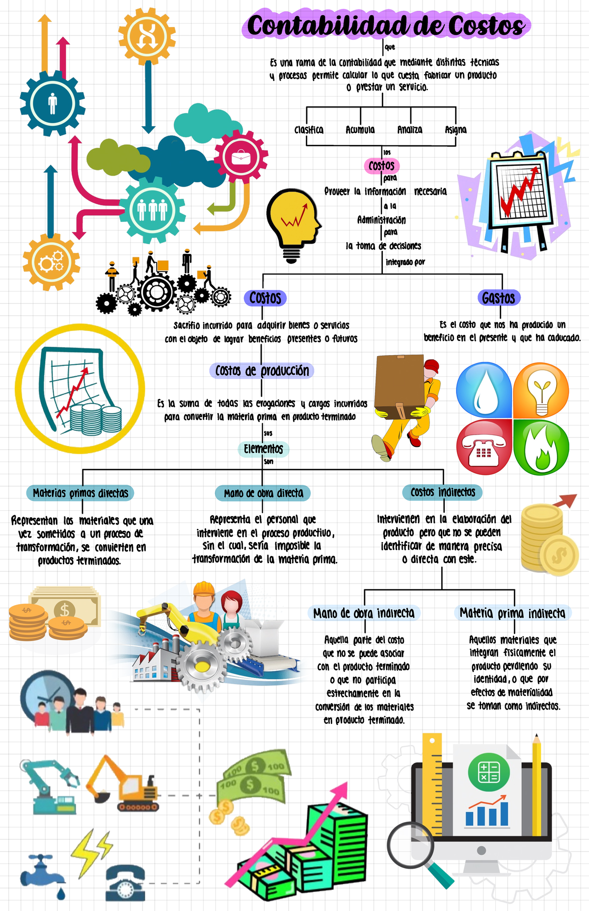 Contabilidad de Costos, 3 Elementos Fundamentales del Costo - Mapa Conceptual - Contabilidad de ...