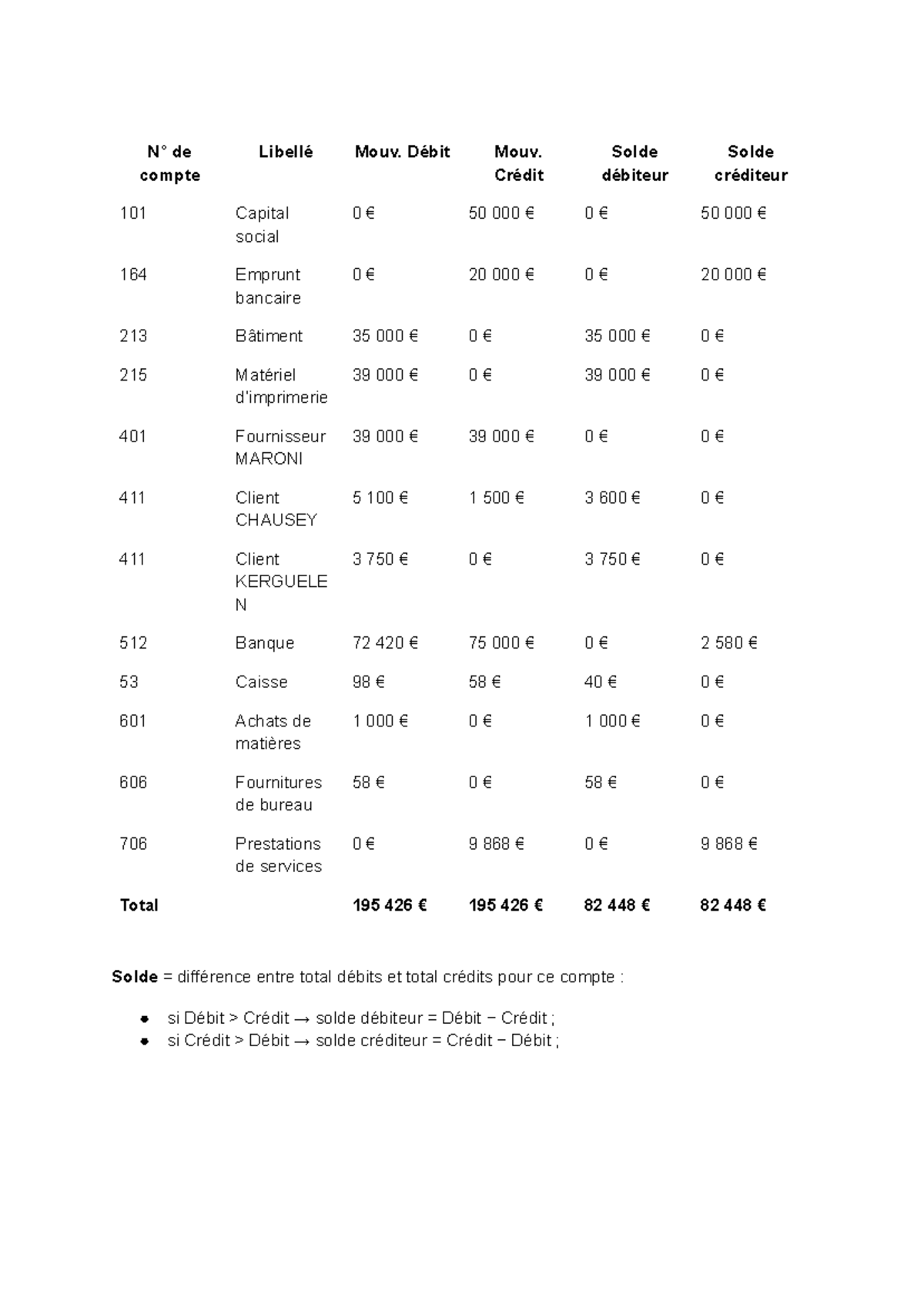 Comptabilité - Compte de l'Entreprise et Mouvements Financiers - Studocu
