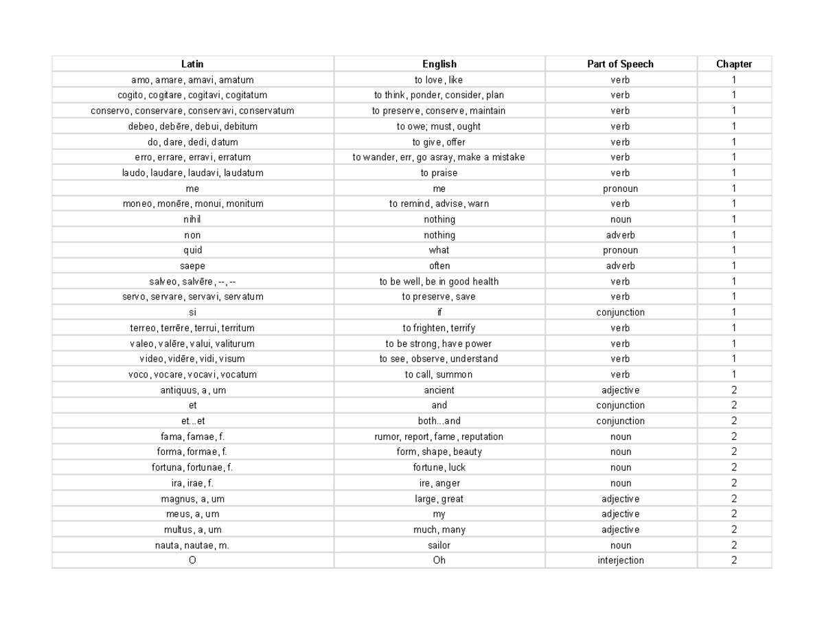 Latin Vocabulary and Their English Translations: Chapters 1-9 Overview ...
