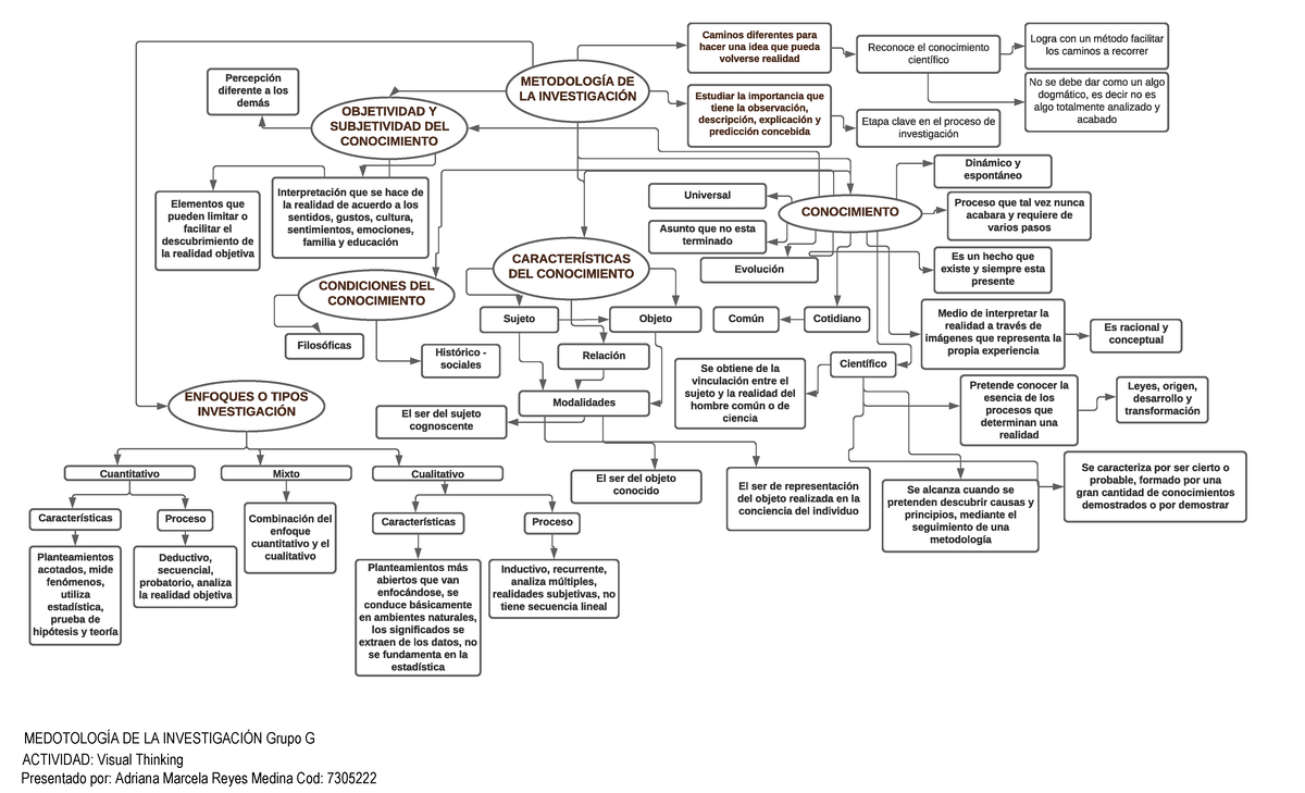 Metodología de Investigación: Visual Thinking y Conocimiento en 2023 ...