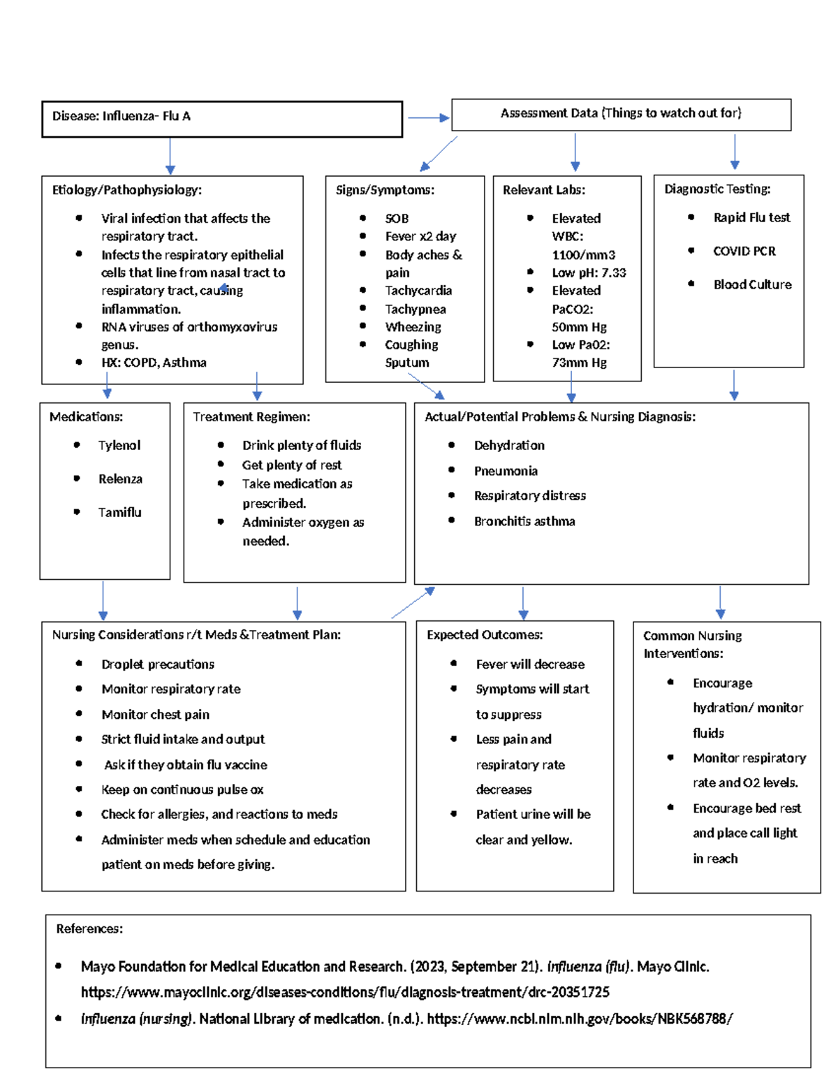 Flu A Lab Assignment: Understanding Influenza Pathophysiology and Care ...