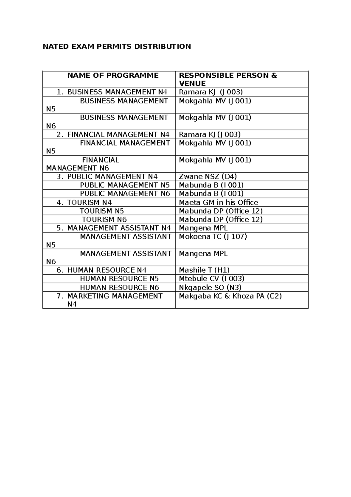 NATED EXAM Permits Distribution for Business, Finance, and Management ...