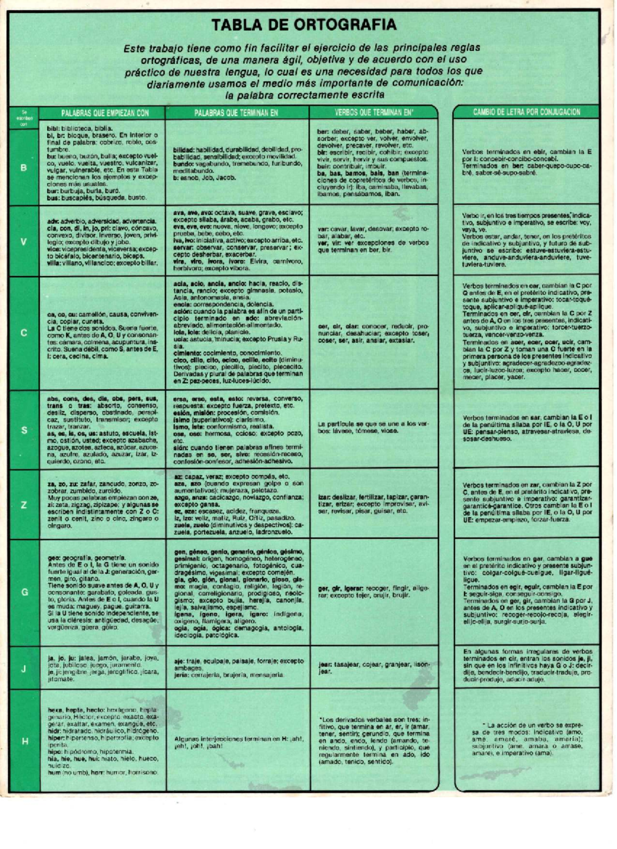TABLA DE ORTOGRAFÍA: Reglas y Ejemplos Prácticos - Studocu
