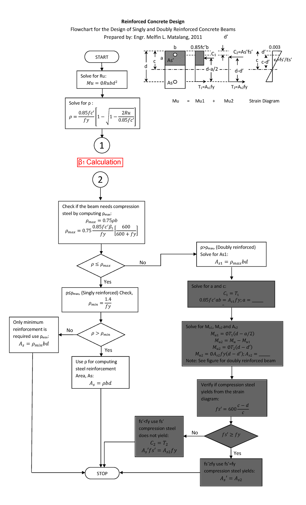 Flow Chart Design of RCBeams - with Markup - Reinforced Concrete Design ...
