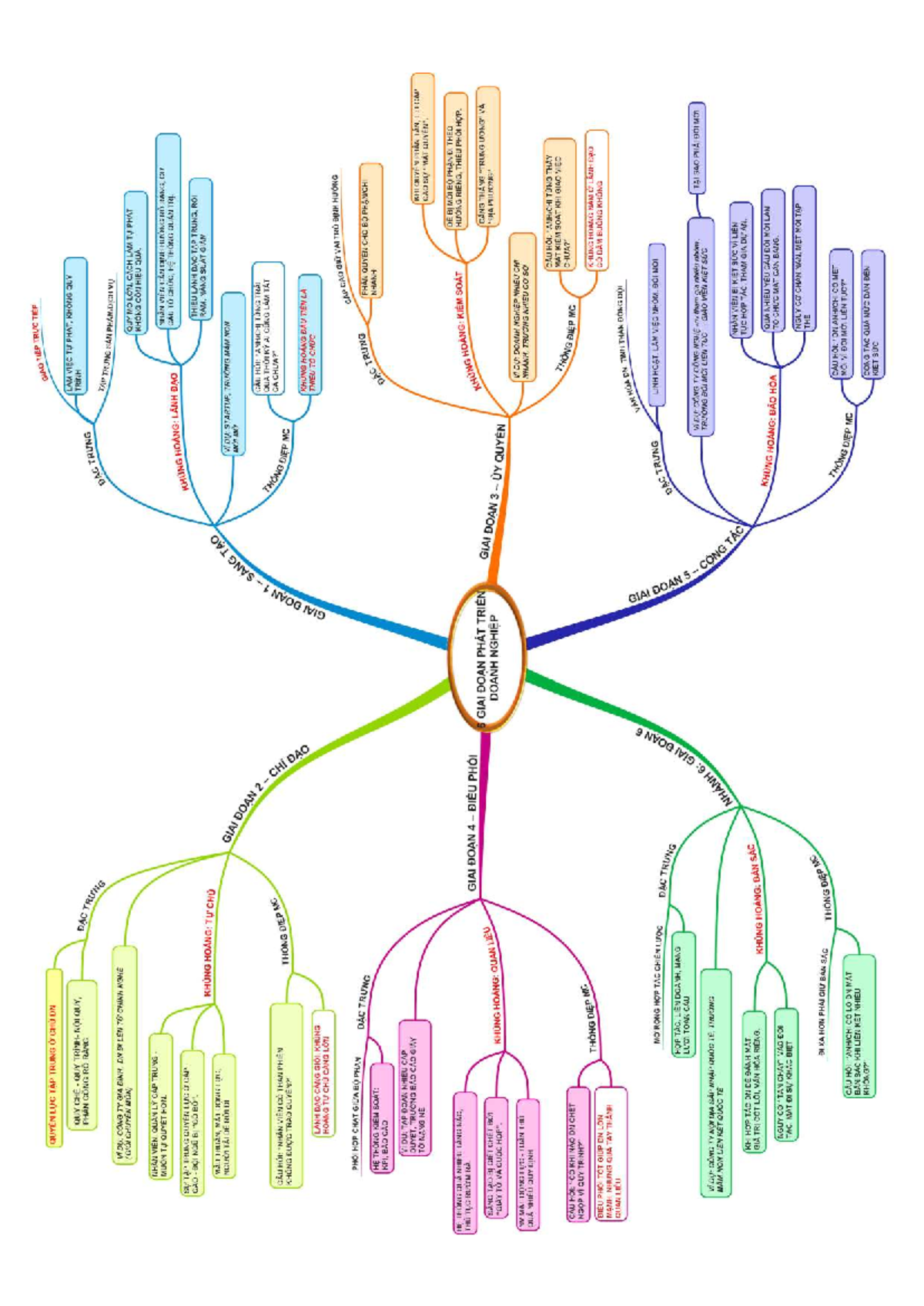 Mind Map 6 Giai Đoạn Phát Triển Doanh Nghiệp (PTDN) - Studocu