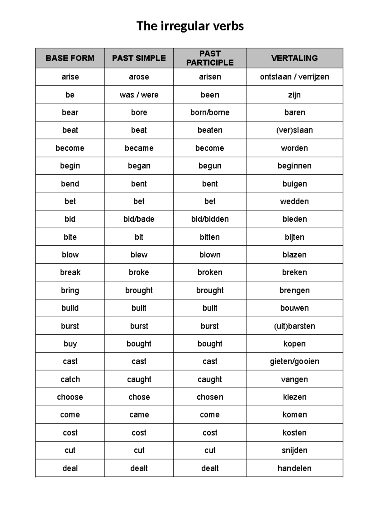 ENG 101: Summary of Irregular Verbs in Past Simple Tense - Studocu