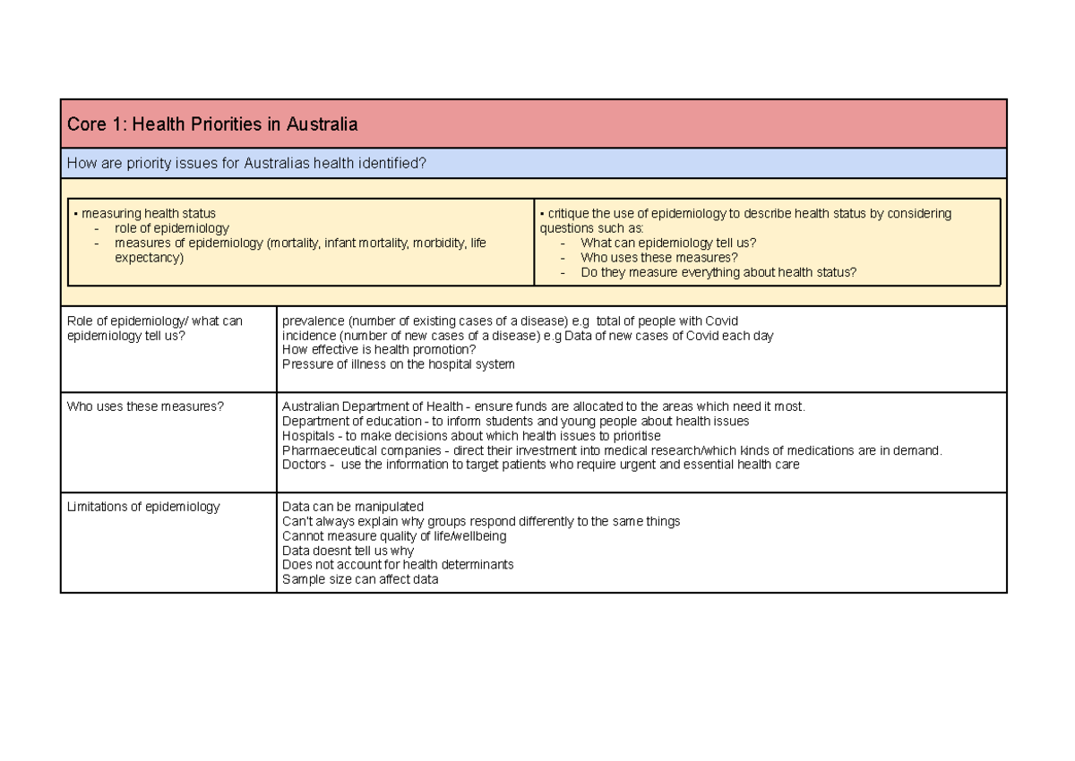 Core 1: Health Priorities in Australia - Identifying and Measuring ...