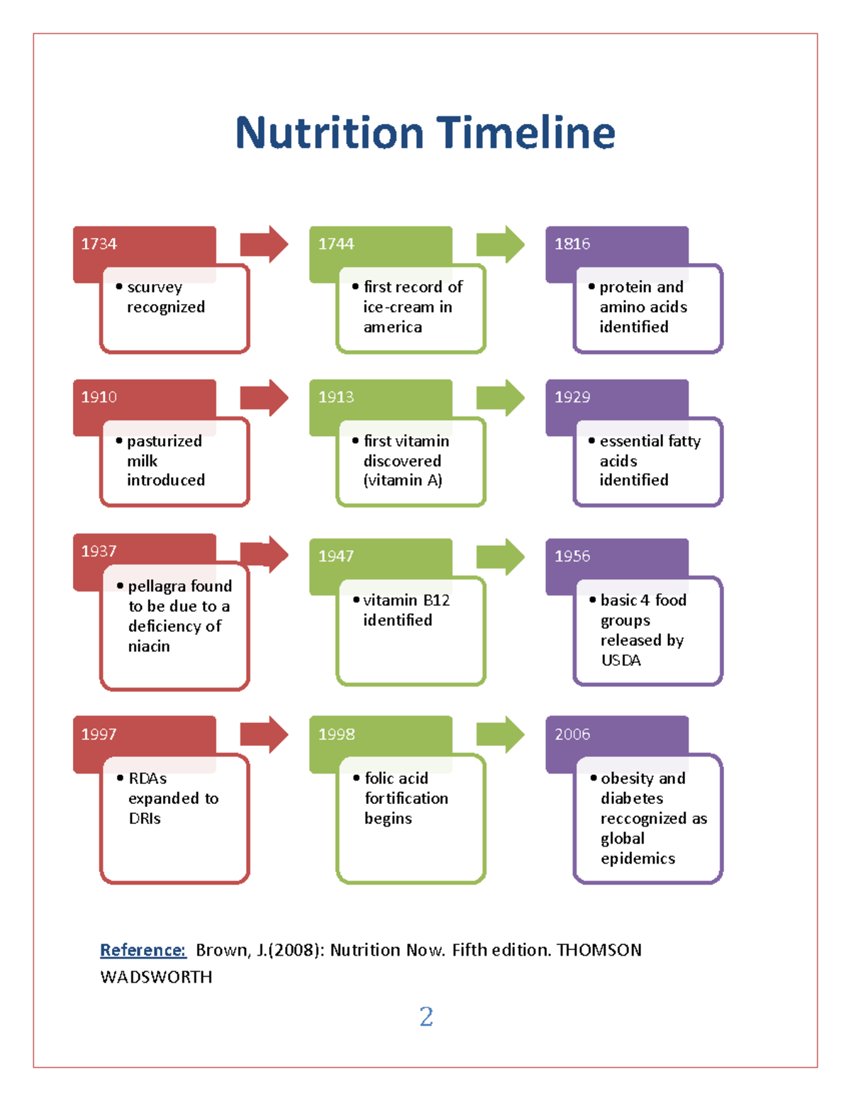 Chapter 2 - Fundamentals of Nutrition - Nutrition Timeline Reference ...