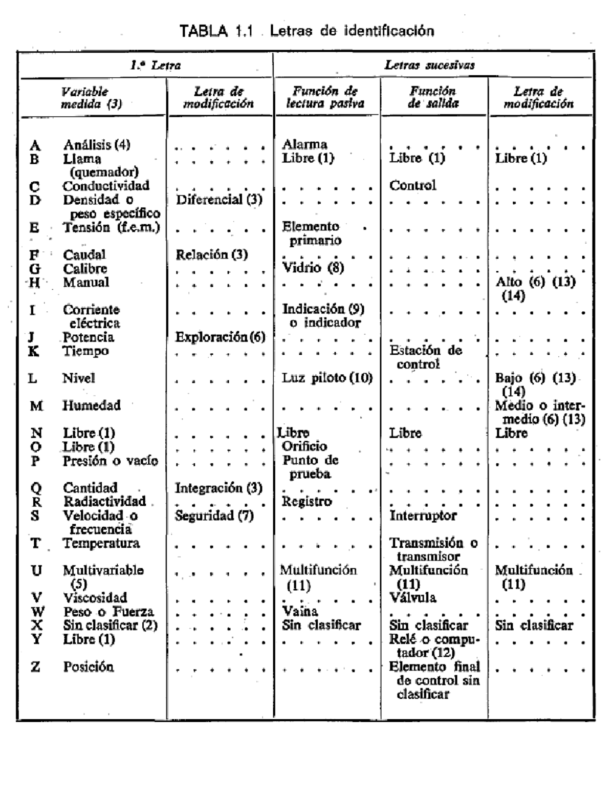 Norma ISA - TABLA 1 Letras de identificación Letra Letras sucesivas ...