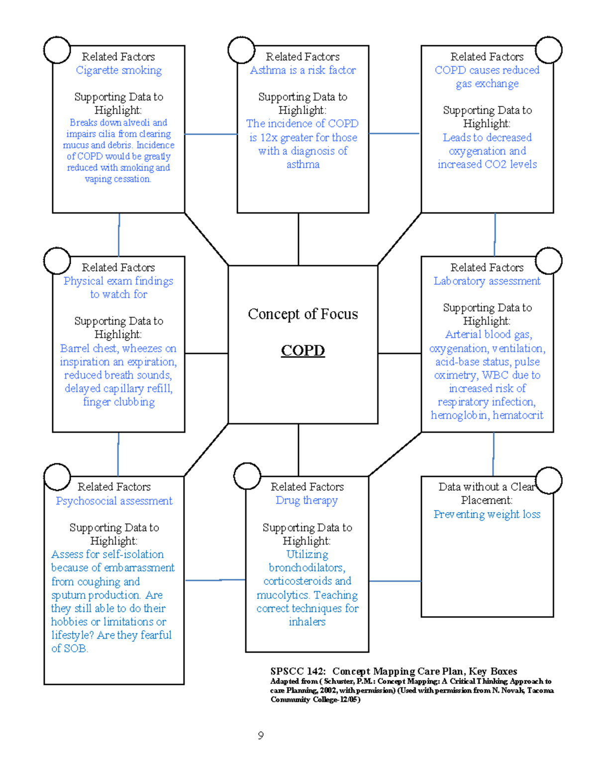 Concept MAP COPD - Related Factors Physical exam findings to watch for Supporting Data to ...