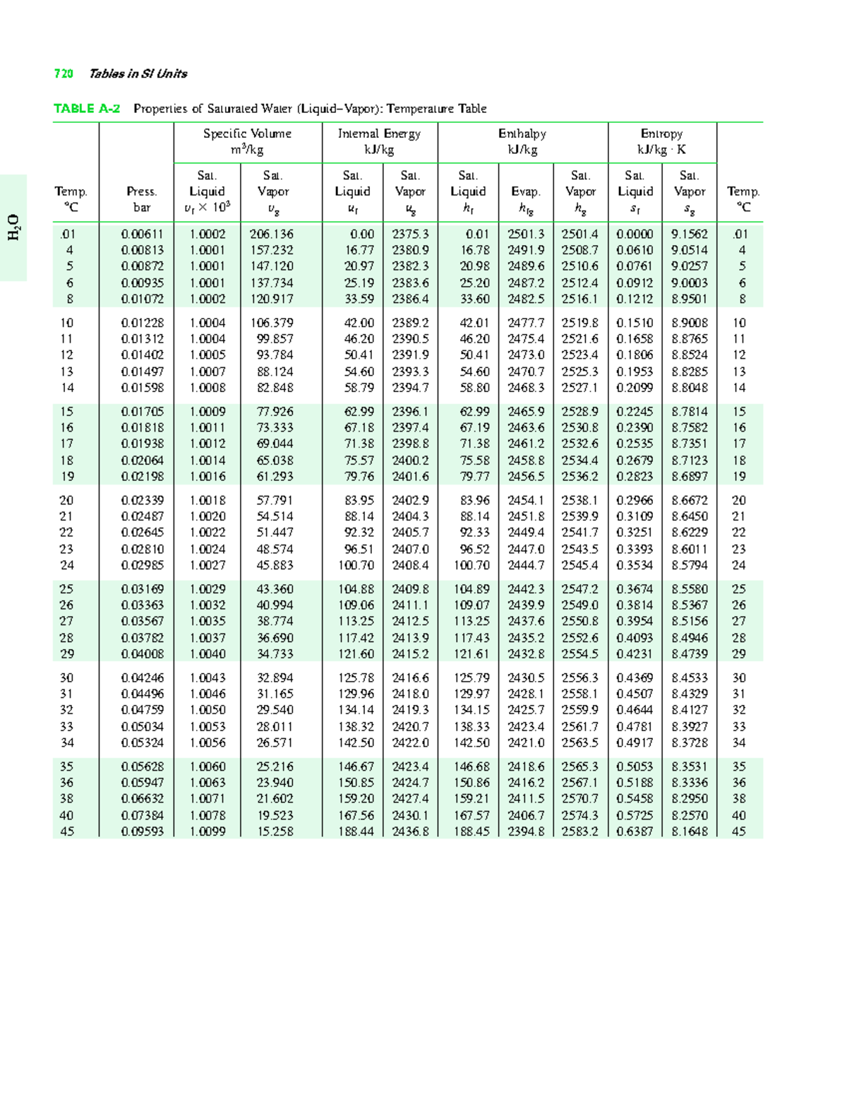 720 Tables in SI Units: Properties of Saturated Water - Studocu