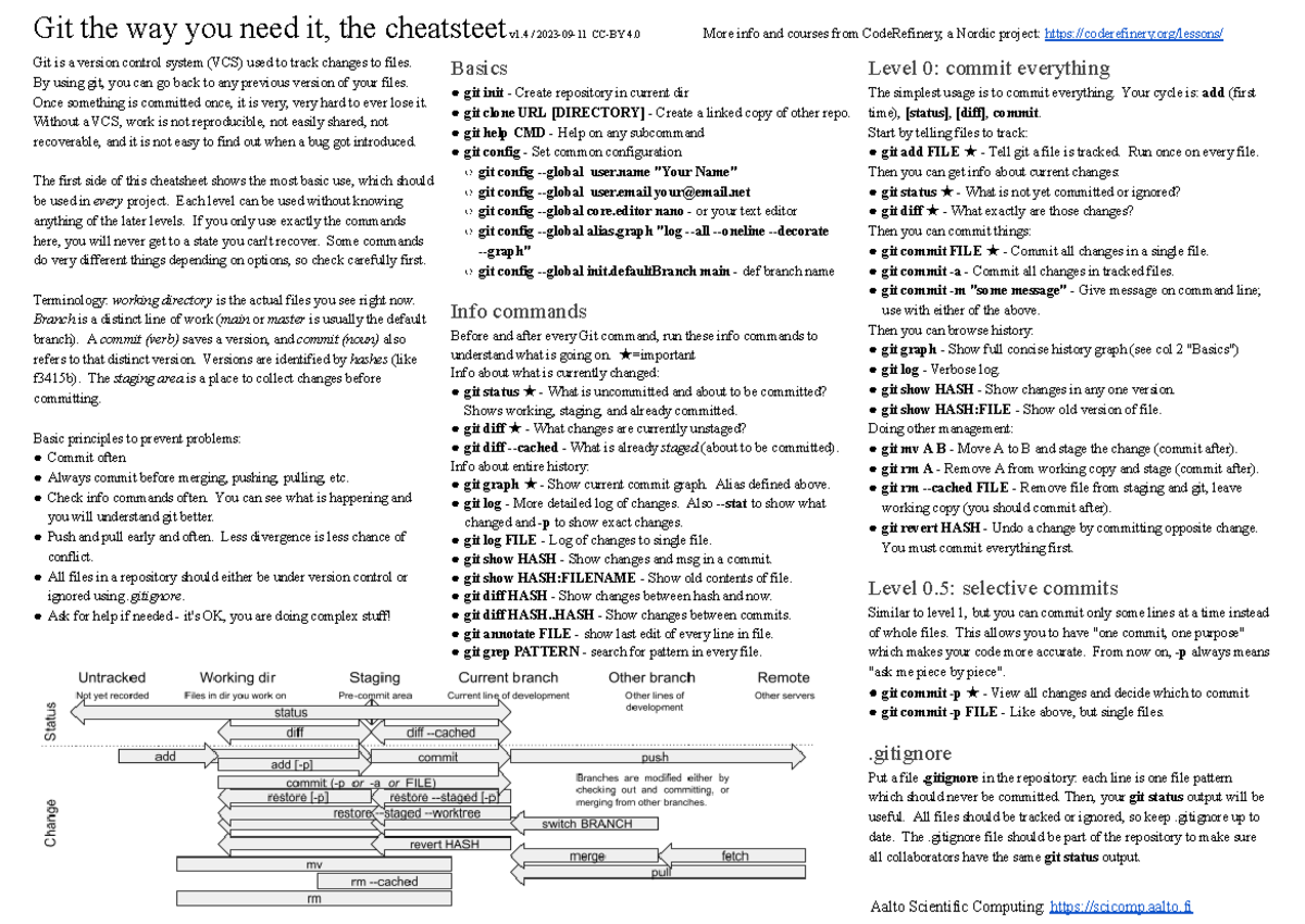 Git the way you need it cheatsheet - Git the way you need it, the ...
