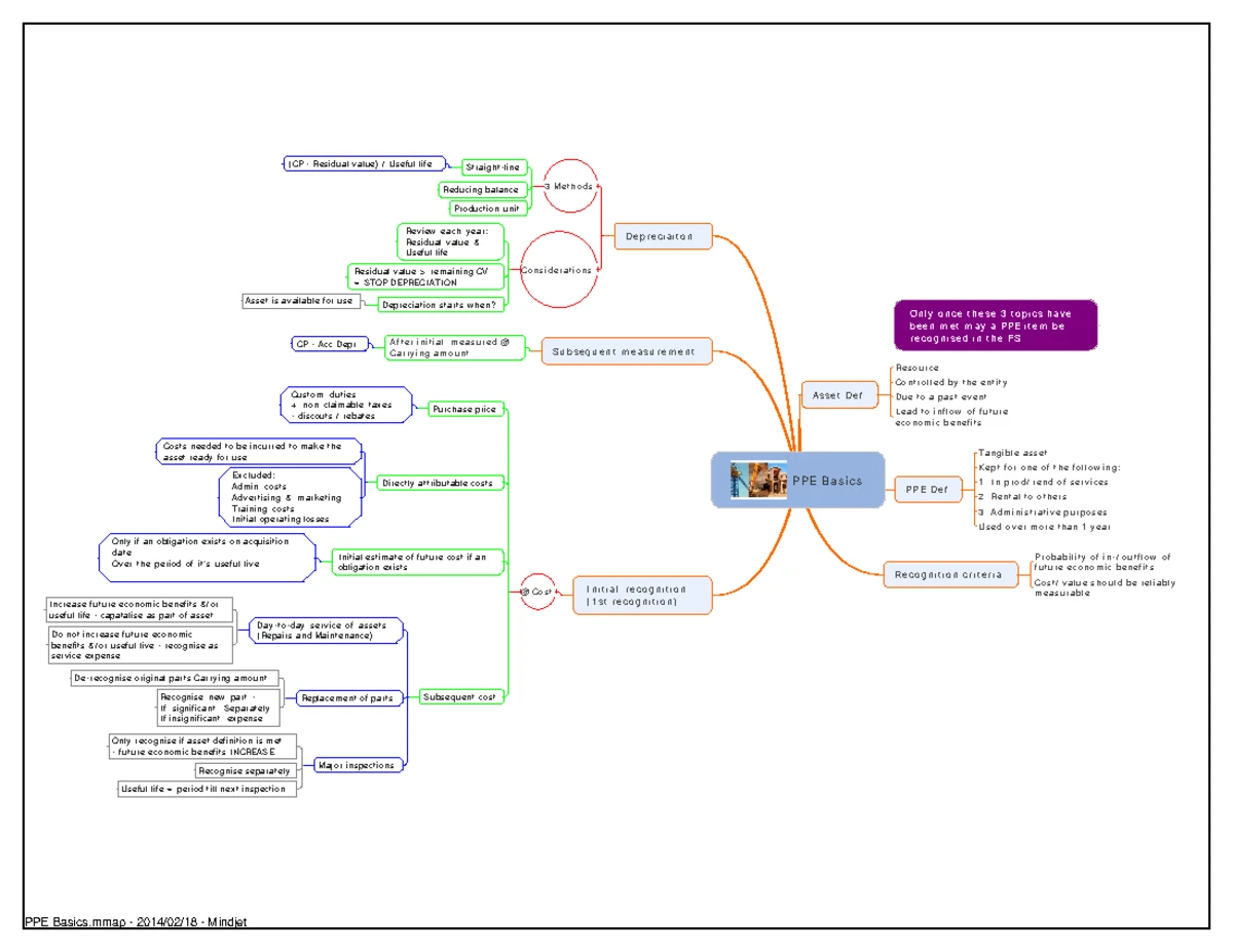 PPE+Final+-+Mind+Map - PPE Basics Asset Def Resource Controlled by the ...