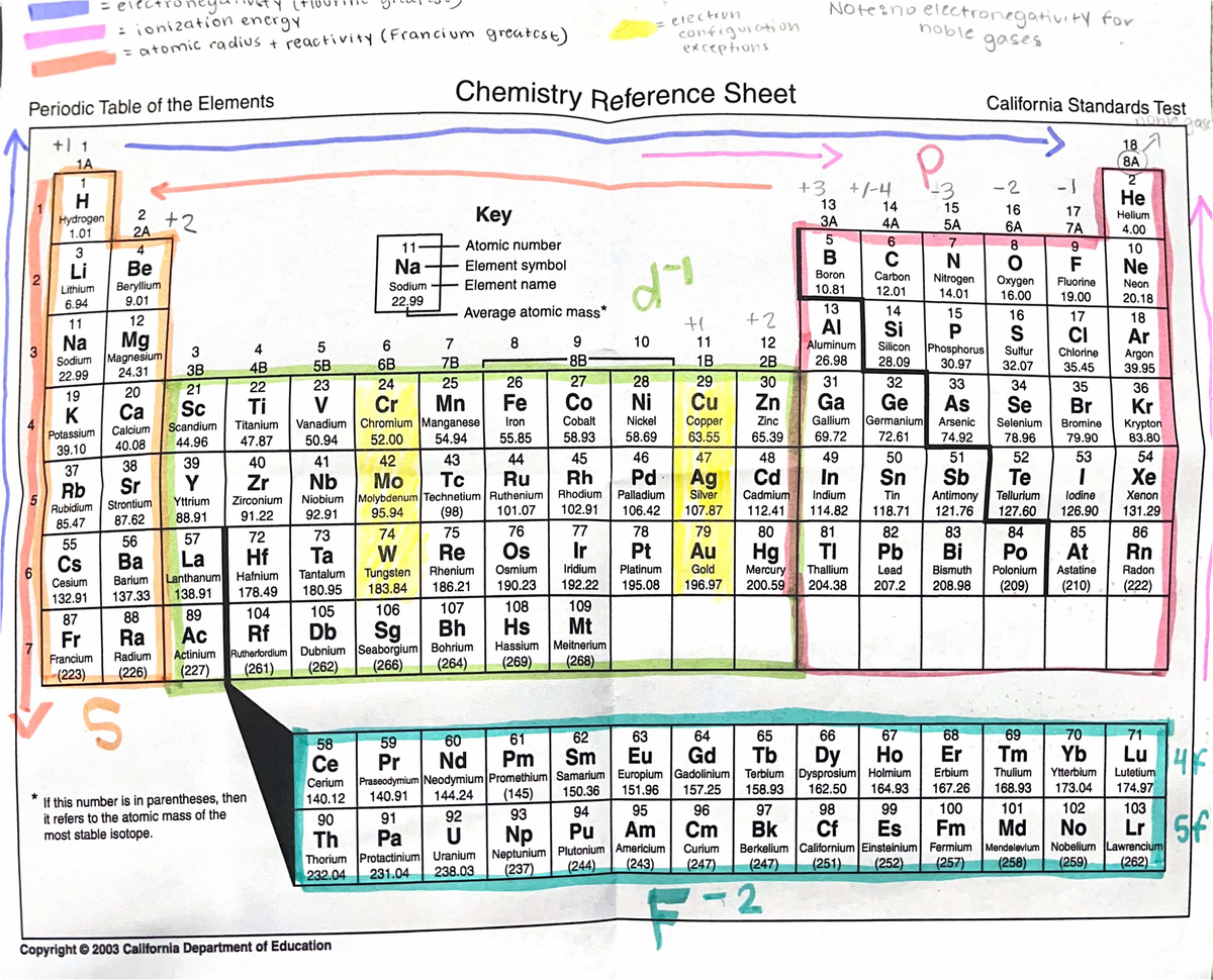 Periodic Table of Elements: Chemistry Reference Sheet (CST 1A) - Studocu