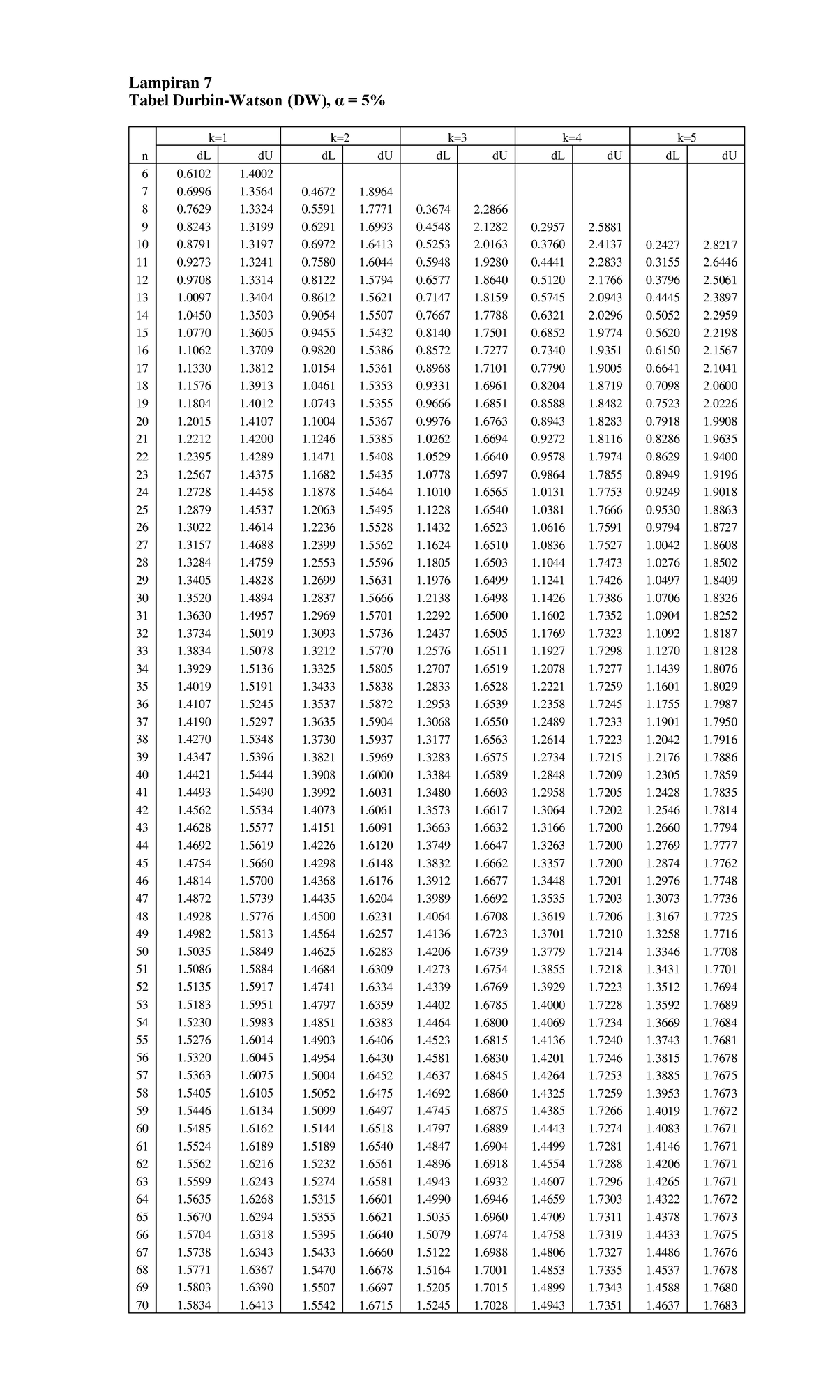 Tabel Durbin-Watson (DW) - Signifikansi α = 5% - Studocu