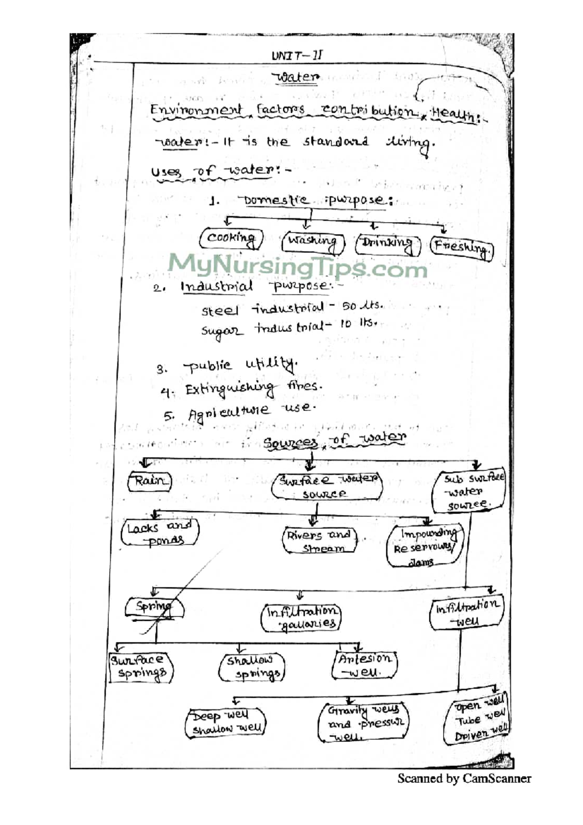 Unit-2 Environmental Hygiene: Understanding Water Sources and Pollution ...