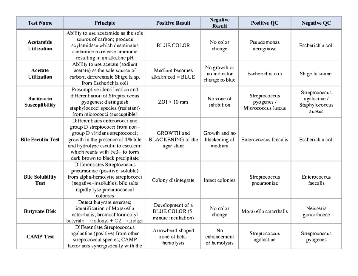 Biochem TEST: Acetamide, Bacitracin, and Other Utilization Tests - Studocu