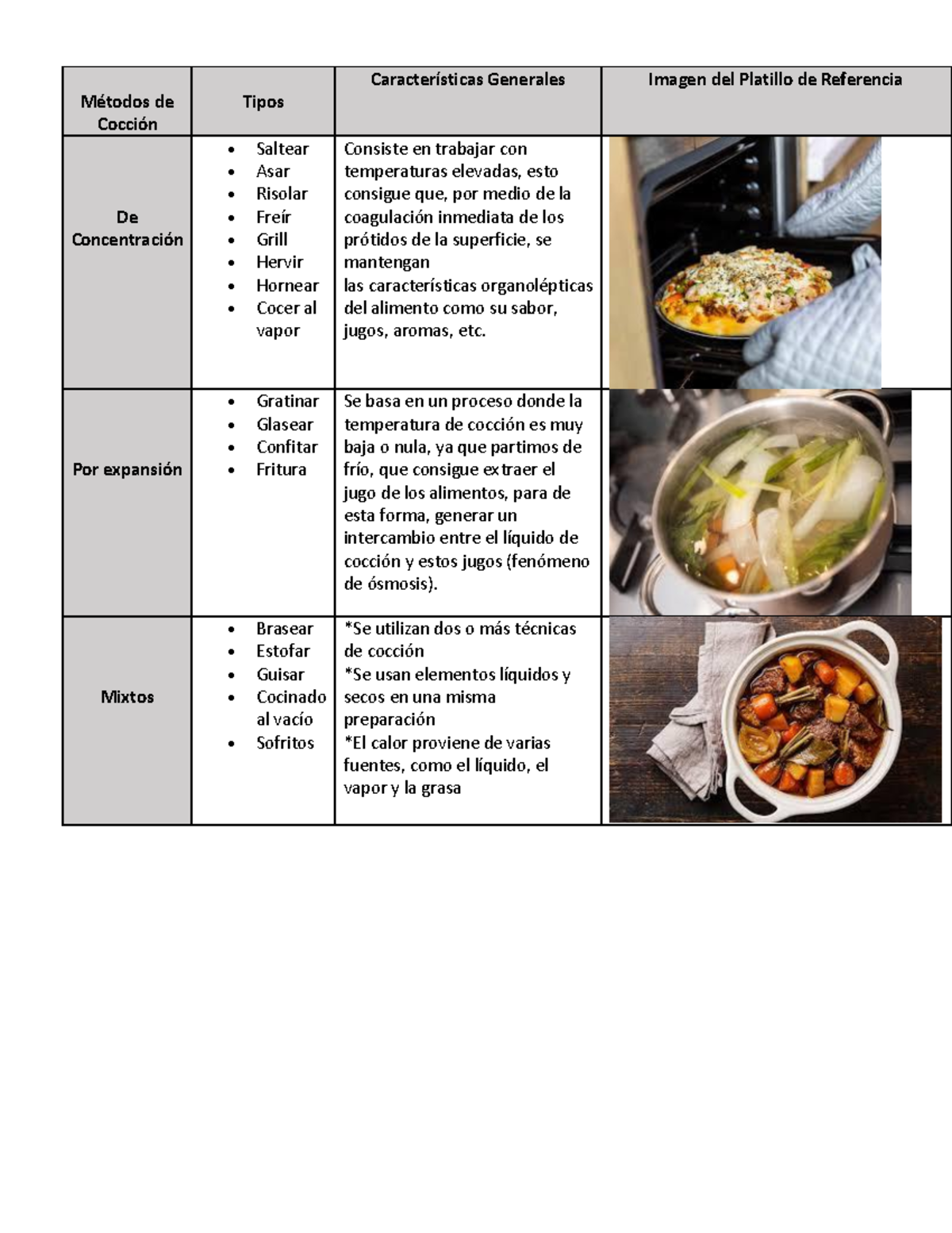 Métodos de Cocción: Características y Técnicas Esenciales - Studocu