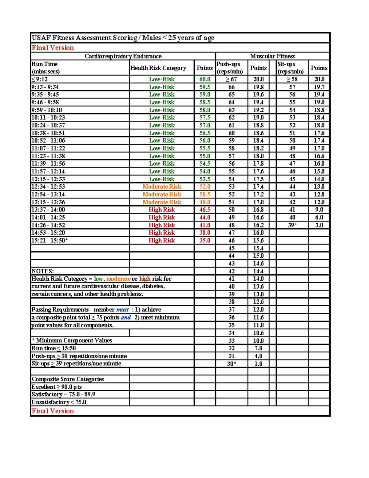 USAF Fitness Assessment Score Chart (Males, 25 & Under) - Studocu